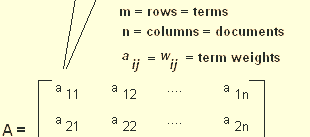Latent Semantic Indexing - Part 2 - Indexing